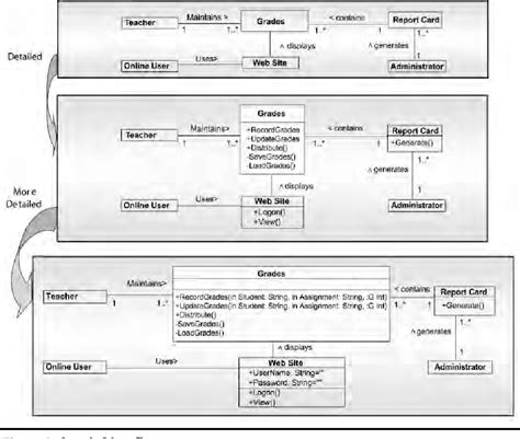Figure 1 From How And Why To Use The Unified Modeling Language Semantic Scholar