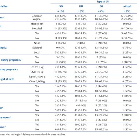 Obstetric Variables Of Women Submitted To Urodynamic Testing According Download Table