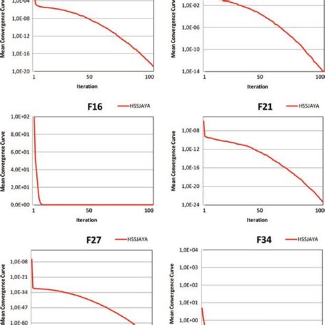 Mean Convergence Curves For Some Functions Optimized With Hssjaya
