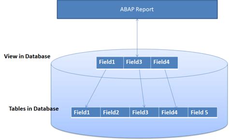Projection View In SAP ABAP Go Coding Projection View In SAP ABAP Go Coding