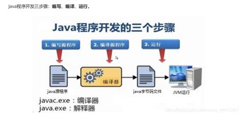 Java程序开发步骤和入门说明简述java应用程序的开发流程 Csdn博客