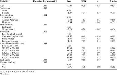 Summary Of Univariate And Multivariate Regression Analysis For