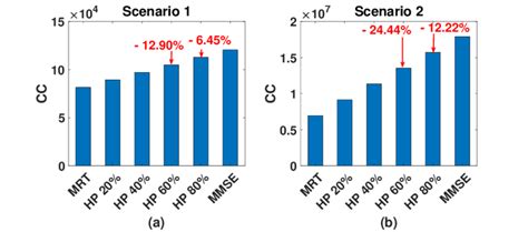 estimated cc for the fully distributed fully centralized and hybrid download scientific