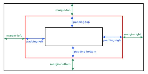 Margin CSS Là Gì Hướng Dẫn Chi Tiết Cách Sử Dụng Margin Trong CSS