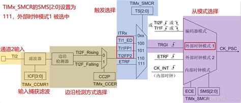 Stm32的hal库开发 通用定时器（timer 定时器脉冲计数stm32 脉冲计数 Csdn博客