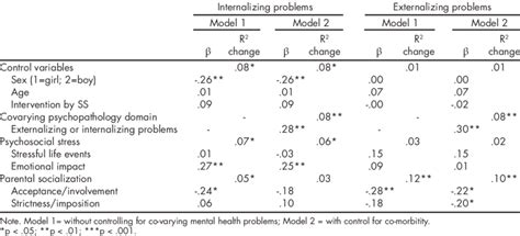 Summary Of Hierarchical Regression Analyses Predicting Internalizing
