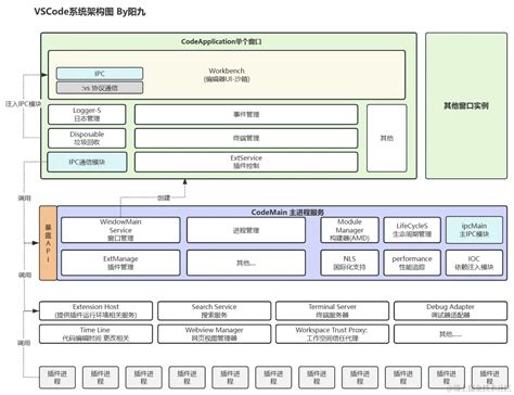 图解 Vscode 源码架构前言 大家好这里是阳九 一个菜鸡js全栈码农。 今天来讲一下大家每天都在使用的代码编辑器v 掘金