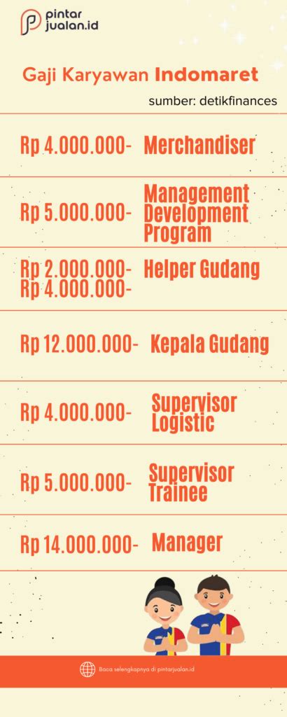 Gaji Karyawan Indomaret Dari Kasir Hingga Manager Puluhan Juta