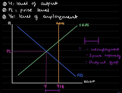 2 4 3 Equilibrium Levels Of Real National Output Flashcards Quizlet