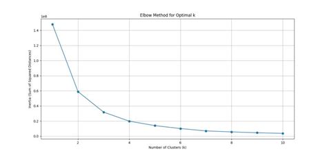 Machinelearning Datascience Kaggle Linearregression Kmeans