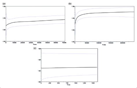 The Bayesian Skyline Plots Based On Mtdna Control Regions Showing The