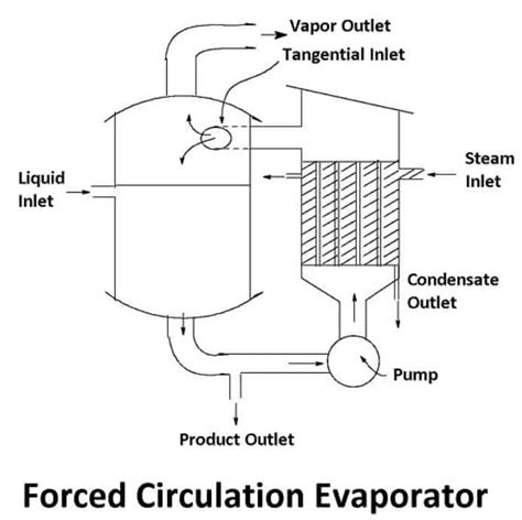 Types Of Evaporators Their Working And Applications Pdf