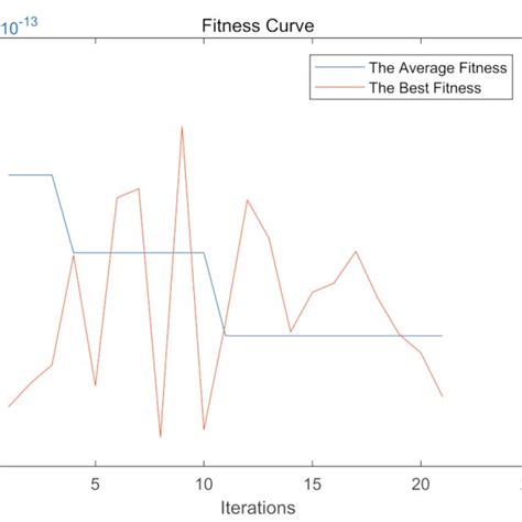 The Convergence Process Of The Inversion Parameters And The