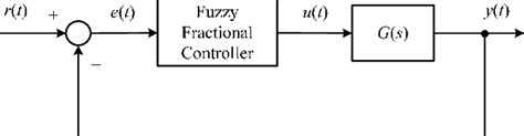 Fuzzy Fractional Pid Controlled System Download Scientific Diagram