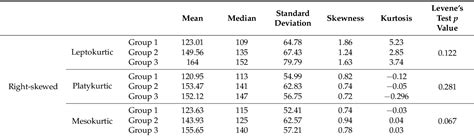 Table 3 From Bootstrap Method As A Tool For Analyzing Data With Atypical Distributions Deviating