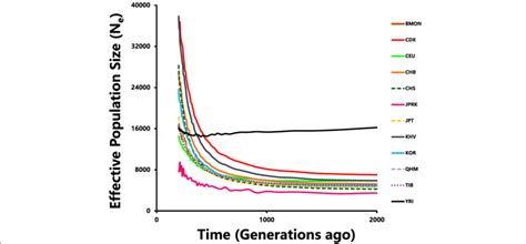 Effective Population Size Varied Along Time Effective Population Size