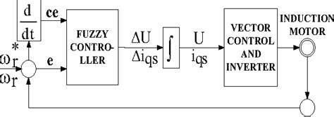 Figure 1 From A Fuzzy Pre Compensated Pi Controller For Indirect Field