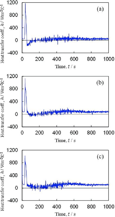 Time Dependent Heat Transfer Coefficient Of The Side Of The Mold