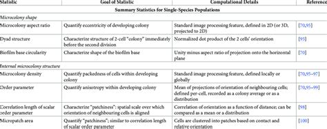 Summary Statistics For Quantifying Features In Microbial Communities
