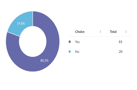 Pie Chart Representing Percentage Distribution Of Responses About
