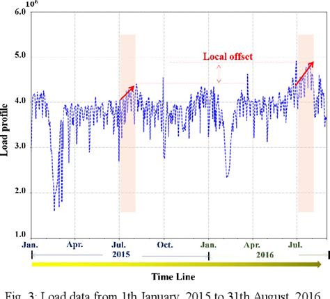 Figure 3 From Research On Short Term Load Forecasting Using K Means