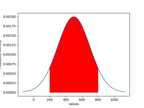 Shade Areas Of Normal Distribution Plot In Python Stataiml