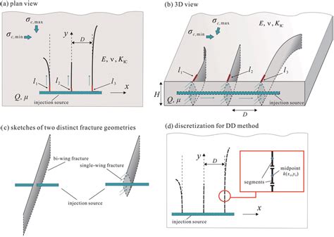 Sketches Of Closely Spaced Fluid‐driven Fractures Growing Within A Rock Download Scientific
