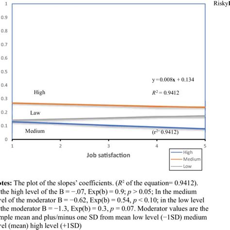 Moderation Effect Of Risky Decisionmaking On The Job Download Scientific Diagram