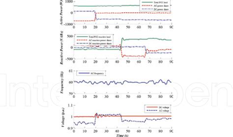 Figure 19 From Hierarchical Control For Dc Microgrids Semantic Scholar
