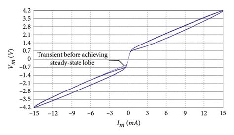 Simulated Pinched Hysteresis Loop Of The Memristor Emulator Driven By A Download Scientific