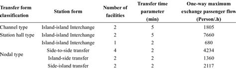 Relationship Between The Scale Of The Transfer Passenger Flow And The Download Scientific