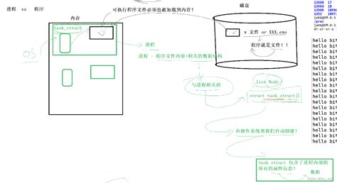 Linux之进程 Csdn博客