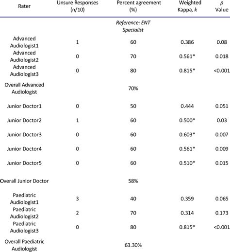 Inter Rater Agreement For Medical Diagnosis Download Scientific Diagram