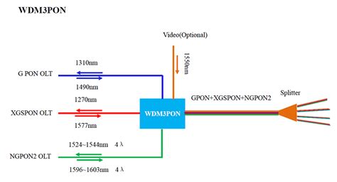 WDM X PON Wdm3pon WDM Module Combine Split GPON 2 5G XGSPON 10G NGPON2 40G And Oter
