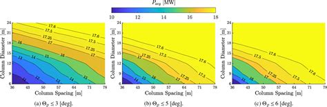 Figure 1 From Open Loop Control Co Design Of Semisubmersible Floating Offshore Wind Turbines