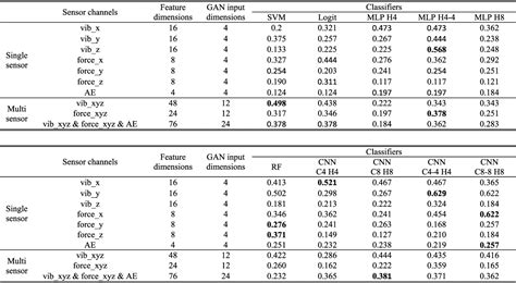Table 1 From A Gan Based Multi Sensor Data Augmentation Technique For Cnc Machine Tool Wear