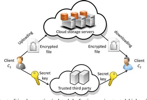 Figure 1 From A Secure Proof Of Ownership Scheme For Efficient Client