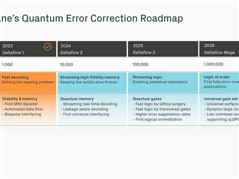 Riverlane Unveils Three Year Quantum Error Correction Roadmap