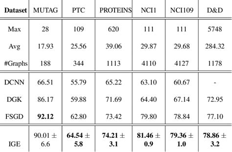 Table 1 From Invariant Embedding For Graph Classiﬁcation Semantic Scholar
