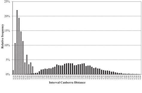 Histogram With The Frequency Distribution Of The Canberra Distance