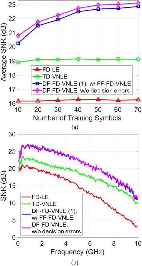 Figure 5 From Decision Feedback Frequency Domain Volterra Nonlinear Equalizer For Imdd Ofdm