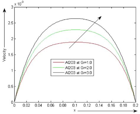 Figure 4 From Numerical Analysis On Mhd Mixed Convection Flow Of Al 2o 3 H 2o Aluminum Water