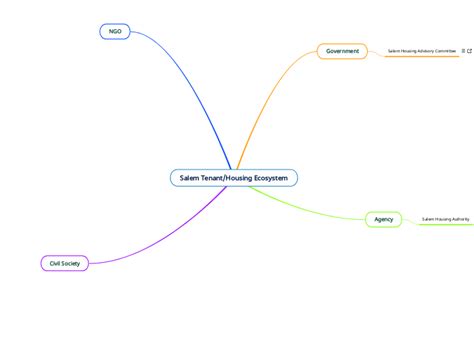 Salem Tenanthousing Ecosystem Mind Map