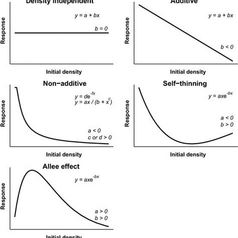 The Functional Form Models And Parameter Space That Would Support