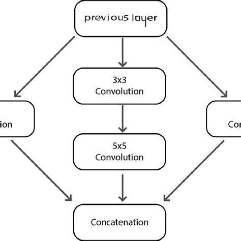 Proposed Inception Module Download Scientific Diagram