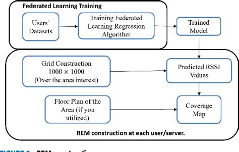 Figure 1 From Radio Environment Map Construction Based On Privacy