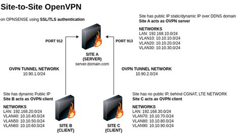 Openvpn Site To Site Using Ssltls Certificate Based Authentication Between Multiple Sites With