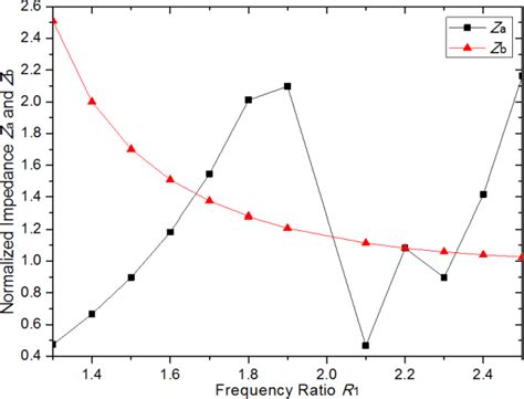 Figure 2 From Design Of Tri Band Branch Line Couplers Using Novel Tri Band Transmission Lines