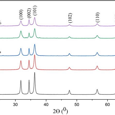 A Uvvis Absorbance Spectra Of Fe Doped Zno Samples Separated By An