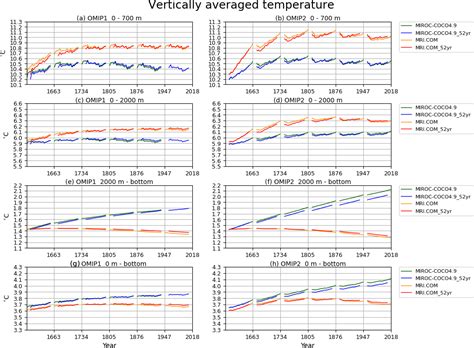Gmd Evaluation Of Global Ocean Sea Ice Model Simulations Based On The Experimental Protocols